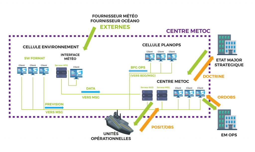 METOC center – ELSO